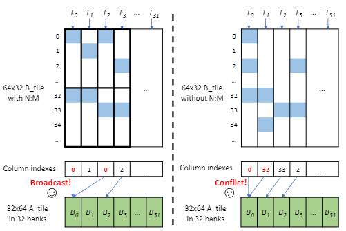 深度学习中N:M稀疏权重的高效GPU内核
